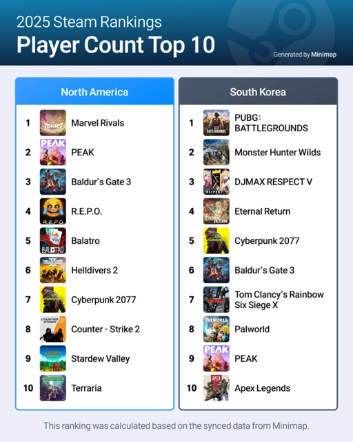 Minimap Releases 2025 Year-End Recap, Reveals Top 10 Games Across Steam ...