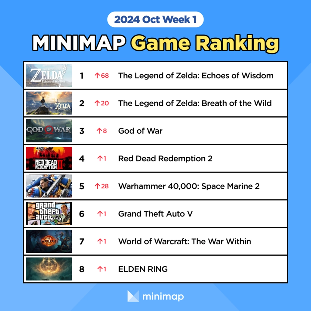 [Weekly Game Ranking] The Legend of Zelda: Echoes of Wisdom takes down ...